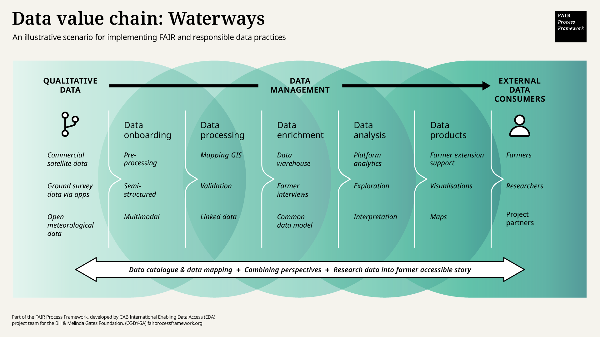 Fair Process Framework - 6.2 Application Programming Interfaces (APIs)