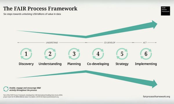 Research and case studies - Fair Process Framework