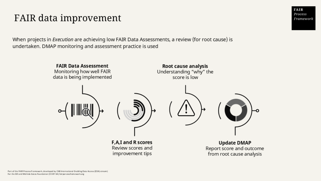 CGIAR Recipe: Assess FAIR data - Fair Process Framework