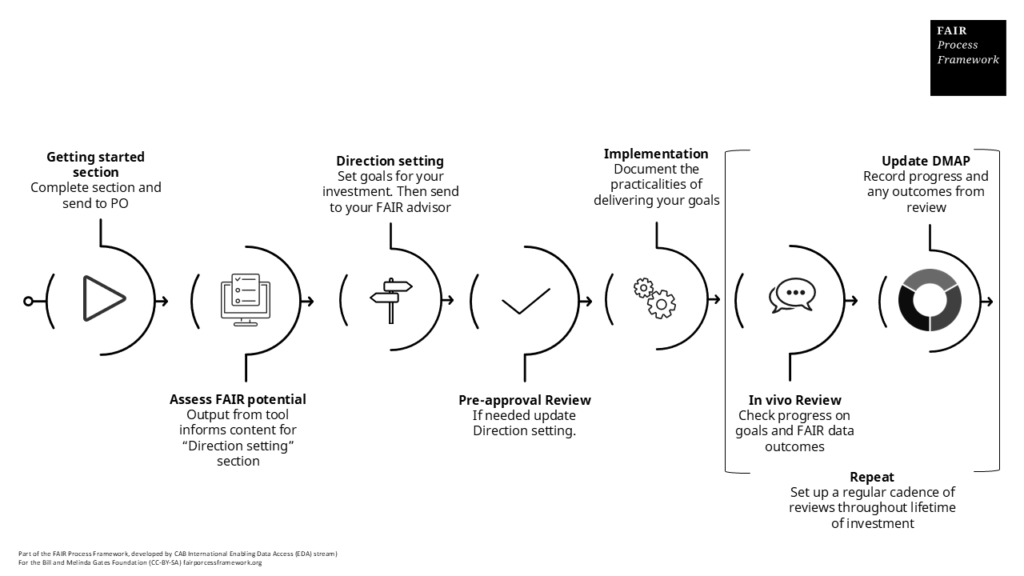 CGIAR: Workflows - Fair Process Framework